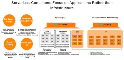 A New Milestone For Alibaba Clouds Container And Serverless Services