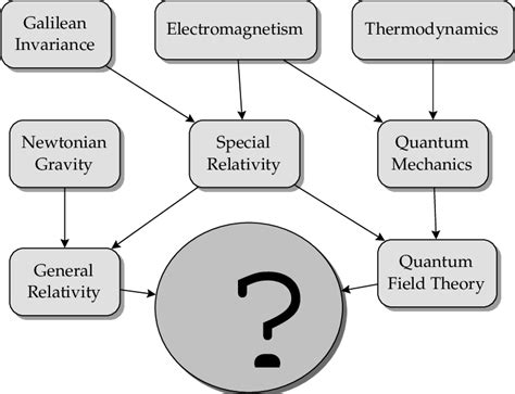 Figure 1 From The Second Superstring Revolution Semantic Scholar