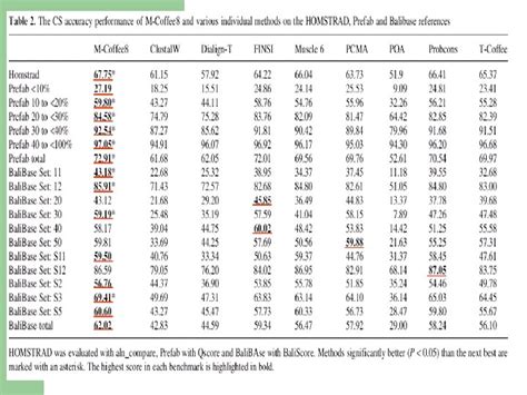 Using The Tcoffee Multiple Sequence Alignment Package I