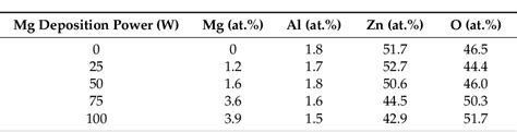 Table 1 From Tailoring Bandgap And Electrical Properties Of Magnesium