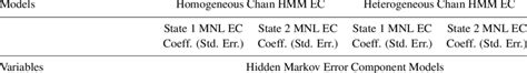 estimation results for the hidden markov models download table