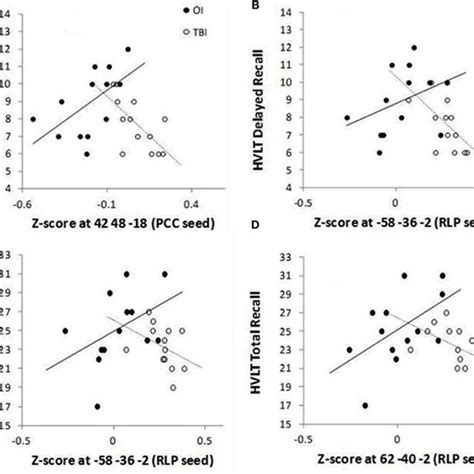 Significant Between Groups Differences In The Functional Connectivity