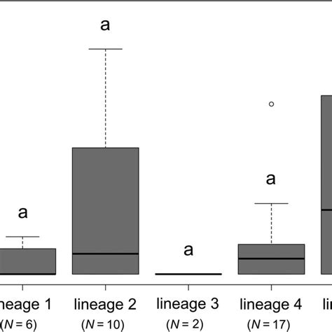 Boxplots Showing Seed Set Percent Of Viable Seeds Of Different