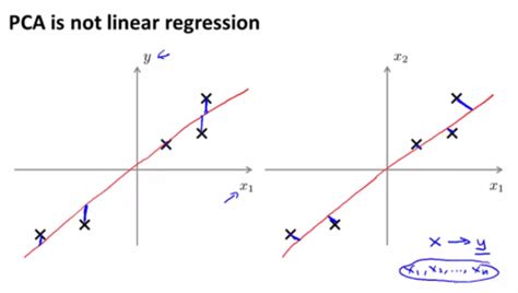 Machine Learning 9 Pca Principal Component Analysis