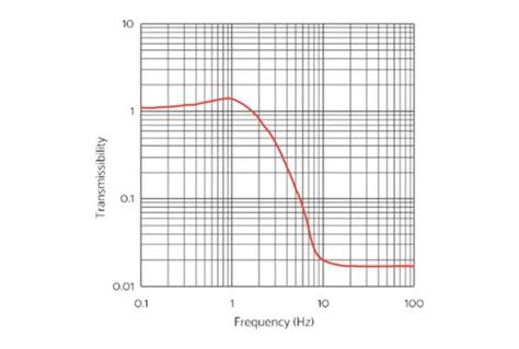 Vibration Isolation Platform Active Vibration Isolation