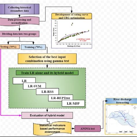 Rating Curve Of The Stage Discharge Relationship At The Study Site