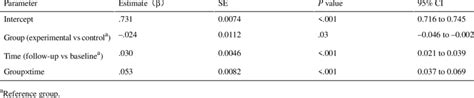 Generalized Estimating Equation Analysis Of The Effectiveness Of The