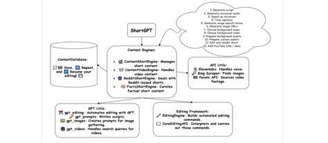 Ai趨勢周報第223期：創作影片更簡單了，shortgpt用ai自動化編輯和配音合成工作 Ithome