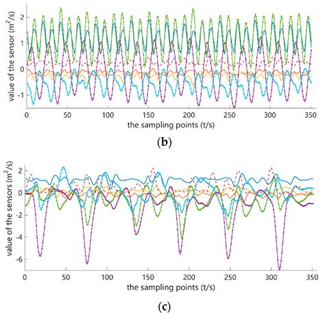 A Multi Label Based Physical Activity Recognition Via Cascade Classifier