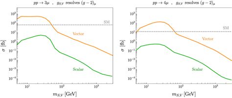 Lhc Production Cross Sections For Scalar And Vector Singlets In Pp → 3µ