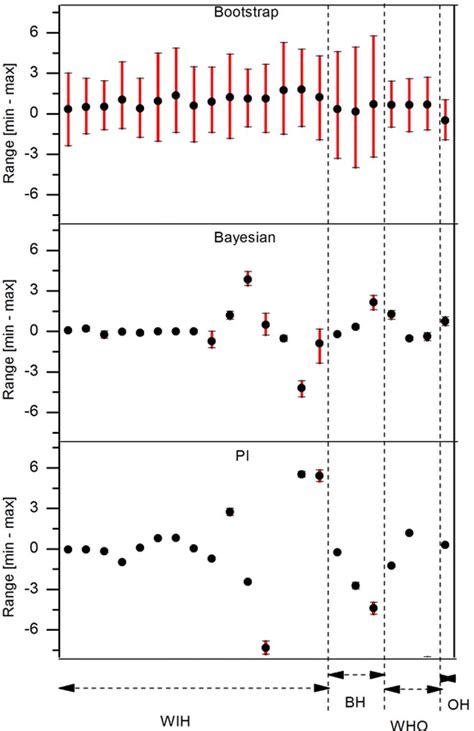 Parameter Uncertainty Quantified From The Presented Methods Download