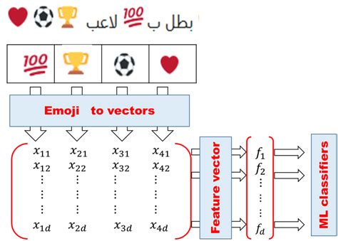 Sentence Representation Using Emojis Embedding Download Scientific