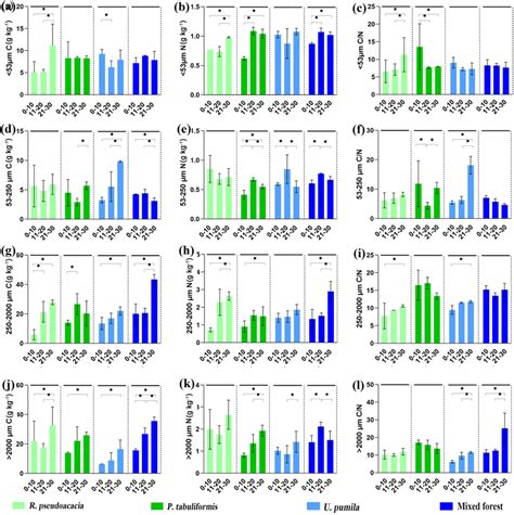The C N And Cn Values Of Soil Aggregates Among Different Reclaimed The C N And Cn Values Of Soil Aggregates Among Different Reclaimed