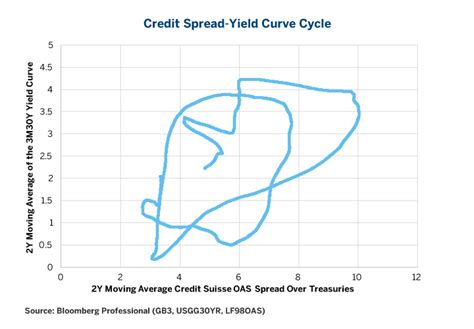 Credit Spread Yield Curve Cycle Rwallstreetbets