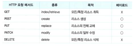 모던 자바스크립트 deep dive 44 rest api