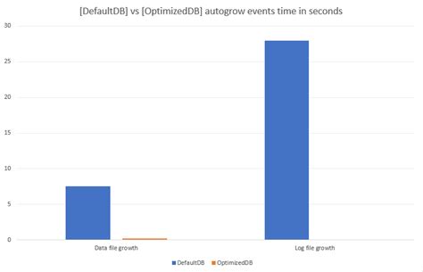 How To Manage And Measure Database File Autogrowth Impact On Azure Sql