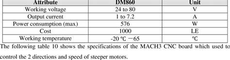 The Parameters Of X Axis Motor Driver Download Scientific Diagram