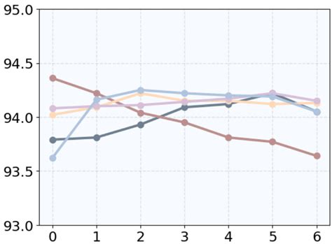 Parameter Sensitivity Analysis Of τ K R γ β On Five Real World