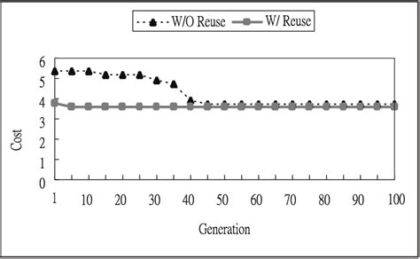 The Effect Of Reusing Past Solutions Same Source Node And Destination Download Scientific
