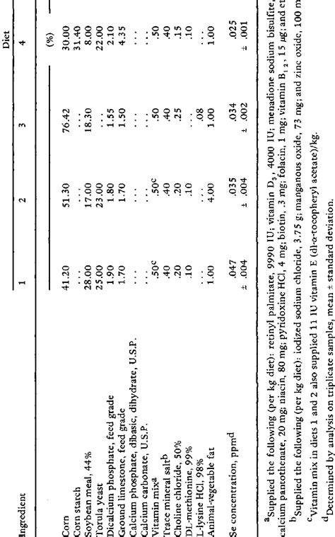 Composition Of Selenium Deficient Diets Download Scientific Diagram