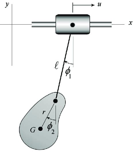 Double Pendulum Model Of An Overhead Crane Download Scientific Diagram