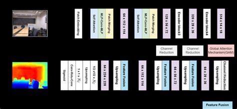 The Architecture Of The Proposed Global Feature Interaction Network Download Scientific Diagram
