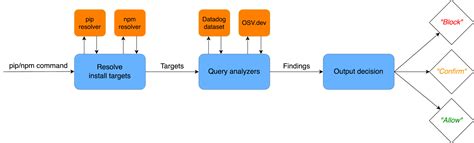 Introducing Supply Chain Firewall Protecting Developers From Malicious Open Source Packages