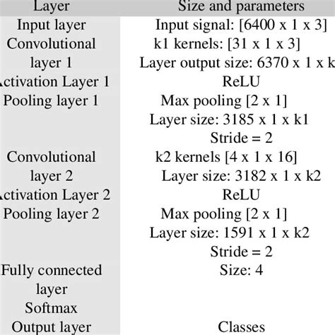 Convolutional Neural Network Parameters Download Scientific Diagram