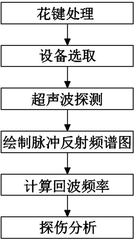 Ultrasonic Flaw Detection Method For Spline Eureka Patsnap