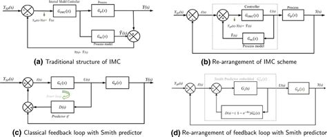 Combination Of Imc And Smith Predictor Based Controller Download