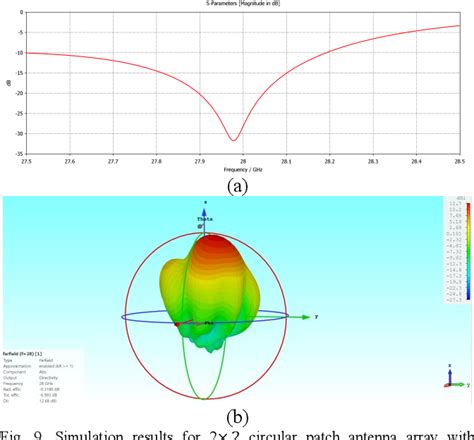 Figure From Design And Simulation Of Micro Strip Circular Patch