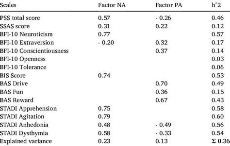 Factor Loadings 0 2 And Explained Variance Download Scientific