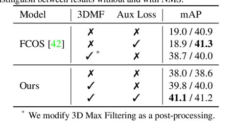 Table 5 From End To End Object Detection With Fully Convolutional