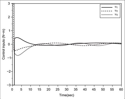 Torque Input Under The Controller 59 Case I Download Scientific