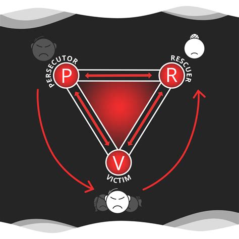 The Drama Triangle Emotional Intelligence Victim Rescuer Persecutor