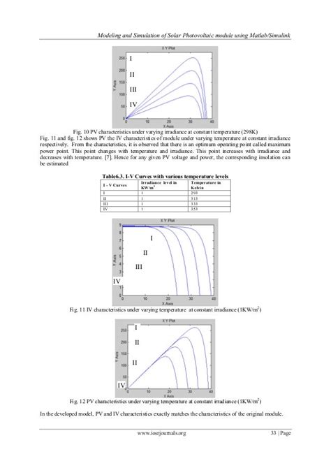 Modeling And Simulation Of Solar Photovoltaic Module Using Matlabsim