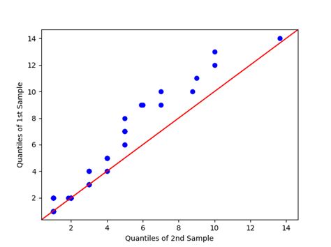 Python Qqplot For Discrete Distribution Stack Overflow