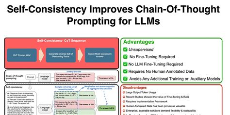 self consistency for chain of thought prompting
