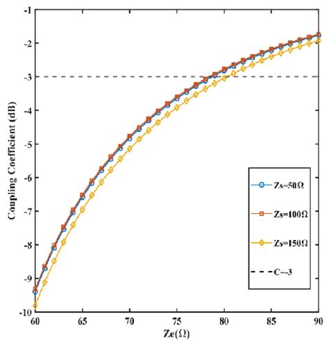 Coupling Coefficient Versus Even Mode Impedance Of Coupled Line