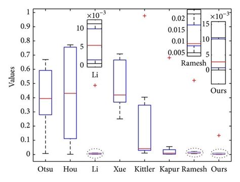 Boxplot Of Misclassification Error Rates Me By Various Methods Download Scientific Diagram