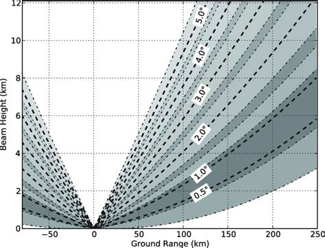 A Typical Scanning Pattern For A U K Radar Download Scientific Diagram