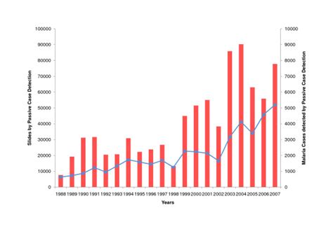 Passive Case Detection In Amazonas 1988 2007 Slides Taken By Download Scientific Diagram