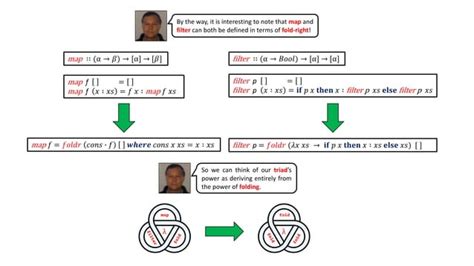 The Functional Programming Triad Of Map Filter And Fold Ppt