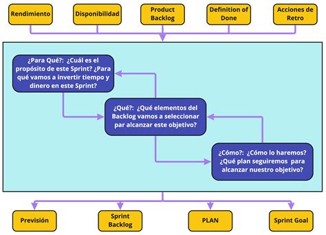 Sprint Planning En Scrum ¿qué Es Youssef Oufaska
