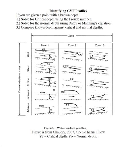 Solved Youve Been Told That The Flow Depth Within A Channel Chegg