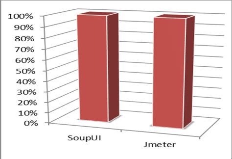 Figure 2 From Analytical Evaluation Of Web Performance Testing Tools