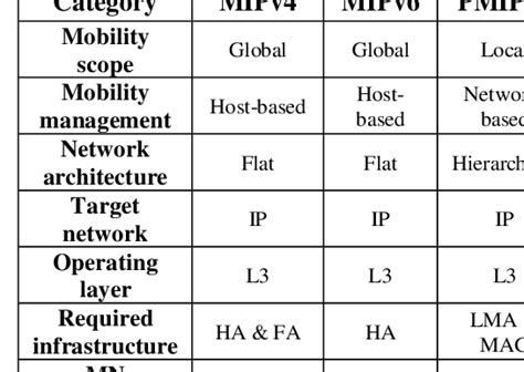 Of [12] Shows A Detailed Comparison Between Ip Based Mobility Download Scientific Diagram