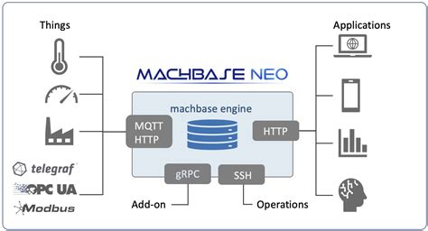 machbase neo machbase