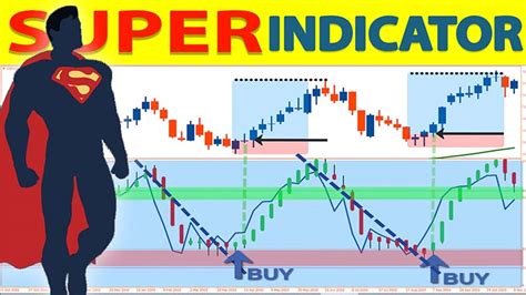 RSX RSI Bar Chart Indicator The Best Technical Indicator For Scalping And Day Trading Forex