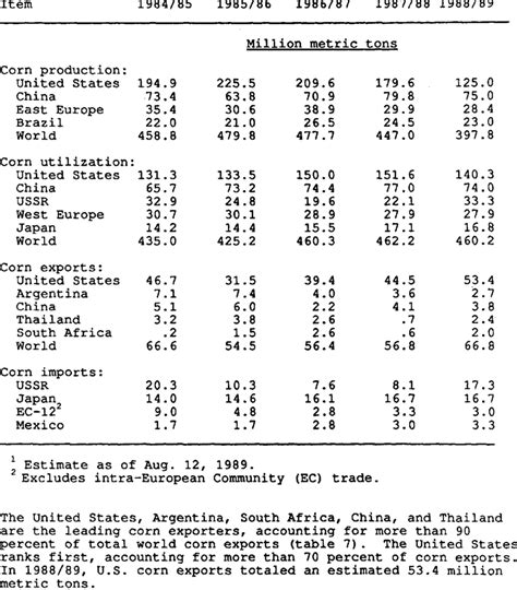 Corn Production By Country Wiki At Mary Amundson Blog